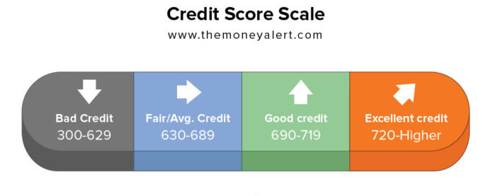 Understanding Your Credit Score Rating Scale Range - The Money Alert